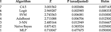 post hoc comparison table for holm test download scientific diagram