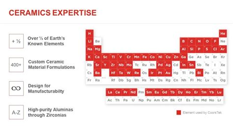 Coorstek Utilizes Over 400 Unique Ceramic Compositions For