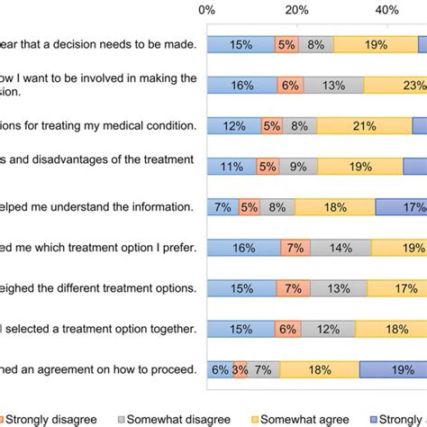 Pdf Validity And Reliability Of The 9 Item Shared Decision Making Questionnaire Sdm Q 9 In A
