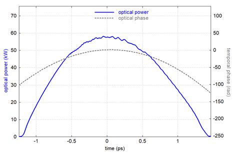 Case Study Nonlinear Pulse Compression In A Fiber