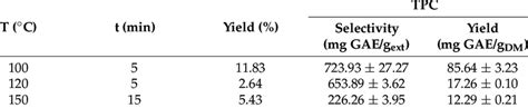 Extraction Conditions Yield And Tpc Of The Samples Obtained With The