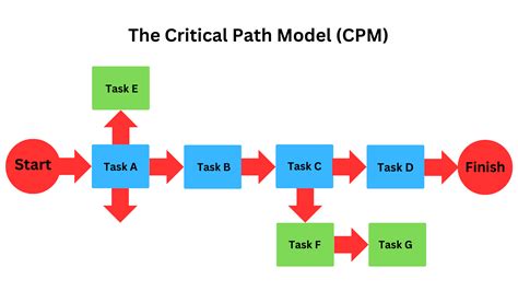 Calculating Critical Path