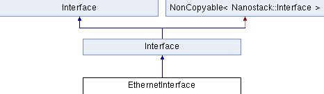 Mbed OS Reference Nanostack EthernetInterface Class Reference