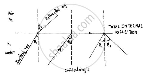 With Neat Ray Diagram Explain The Concept Of Total Internal Reflection