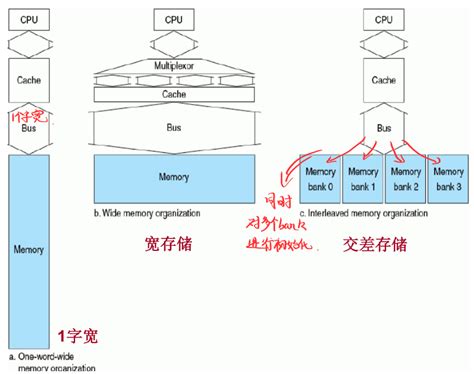 【课程笔记】计算机体系结构复习笔记计算机体系结构笔记 Csdn博客 【课程笔记】计算机体系结构复习笔记计算机体系结构笔记 Csdn博客
