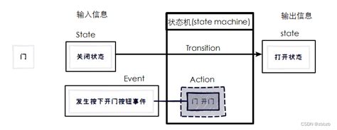 设计模式 状态机模式状态机设计模式 Csdn博客