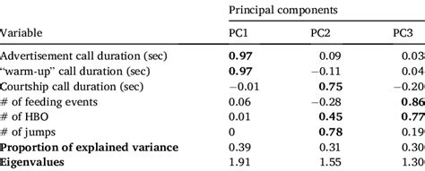 Principal Component Analysis Showing The Loadings Matrix Of The
