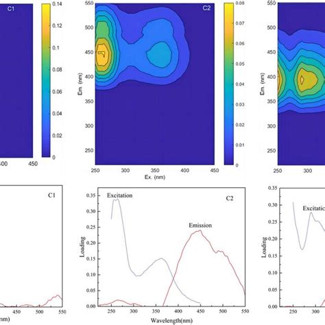 Spectral Characteristics Of The Three Component Model Identified Using