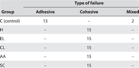 Modes Of Failure By Group Download Table