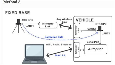 HERE GPS RTK Setup Method Copter ArduPilot Discourse
