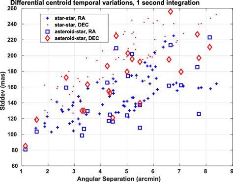 Frame To Frame Standard Deviations Of Differential Centroid Between