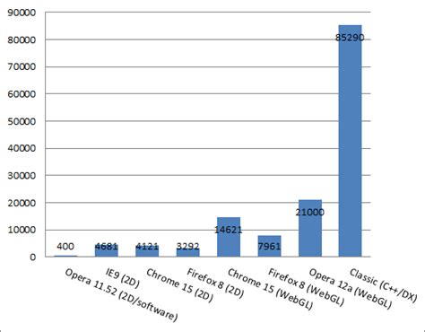 Javascript Html5 Mobile Game Development Vs Native Game Apps Game