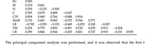 Correlation Matrix Pearson Correlation Download Scientific Diagram
