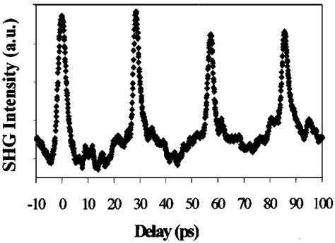 The Autocorrelation Trace Of The Device Under Passive Cpm Condition