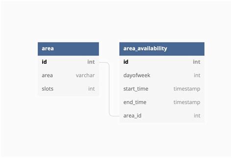 Sql Db Improving Schema For Room Booking Problem But With N Number Of