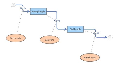 Population Model Insight Maker