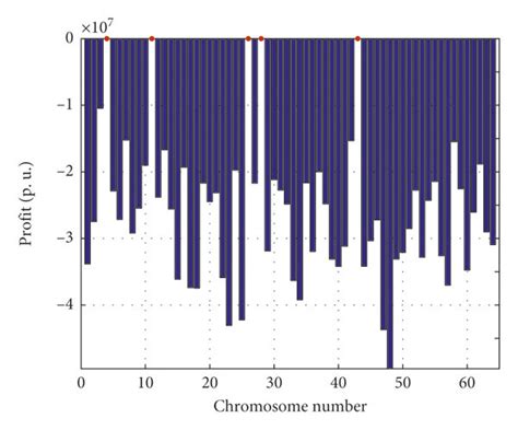 Profit Of Community At Each Chromosome At Iteration 1 Download