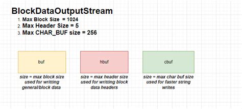 Serialization And Deserialization In Java Java Internals Part 6 Second Part By