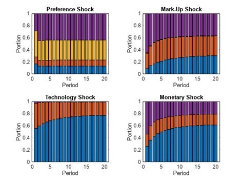Analyze Linearized Dsge Models Matlab And Simulink