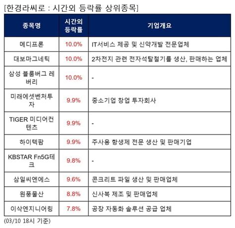 전일 시간외급등주 메디프론 100 대보마그네틱 100 등 한국경제