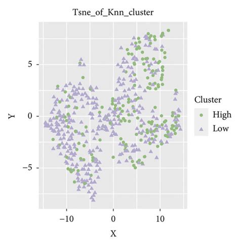 Construction And Evaluation Of The Prognostic Signatures A Heat Map