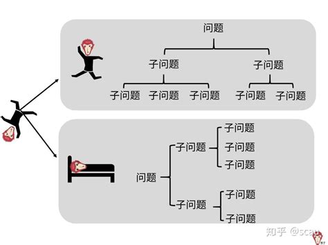 将复杂问题简单化：逻辑树分析方法 知乎