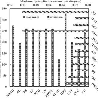 The Maximum The Left And Low Axis And Minimum The Right And Up Axis Download Scientific