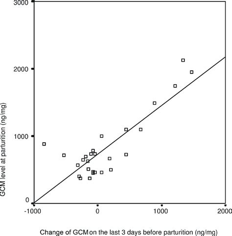 Relationship Between GCM On Day Of Parturition And The Changes In GCM Download Scientific
