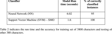 Comparison Between NN And SVM SMO Classifiers Results Download Table