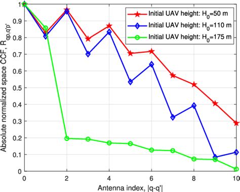 Figure 6 From A Non Stationary 3d Model For 6g Massive Mimo Mmwave Uav