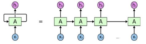 An Unrolled Rnn Model Download Scientific Diagram