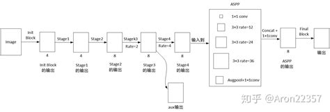 Resnet50deeplabv3deeplabv3框架解读 知乎