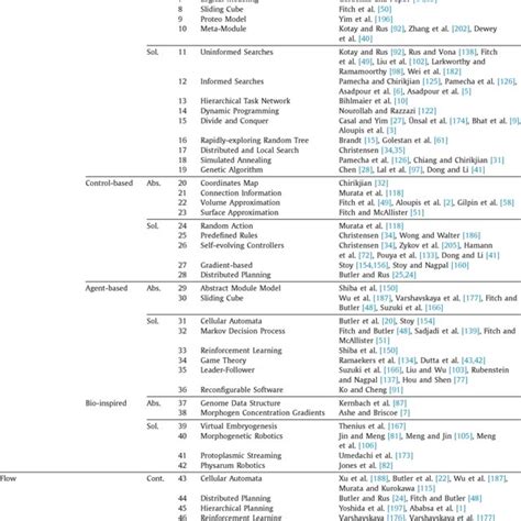 Summary Of Main Abstraction Solution Control And Synchronization Download Table