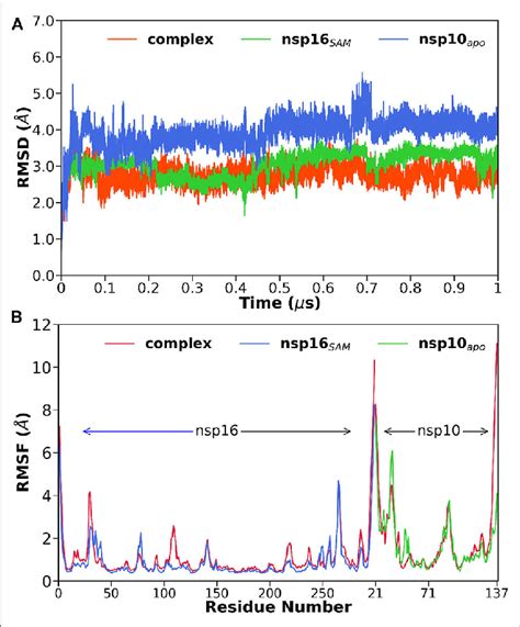 A The Root Mean Square Deviations Rmsds Of The Backbone Atoms Download Scientific Diagram