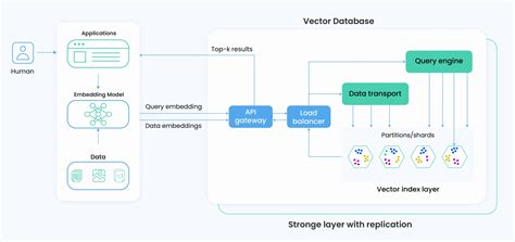 Vector Databases Powering The Future Of Generative Ai Coralogix