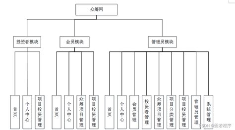 java php node js python基于众筹网【2024年毕设】 csdn博客