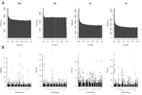 gwas summary statistic plots a gwas p value histogram and b