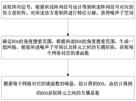 Arbitrary Array Manifold Doa Estimation And Cross Coupling Calibration