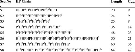 benchmark sequence for 2d hp square lattice download table