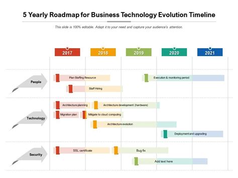 Evolution Of Information Technology Timeline