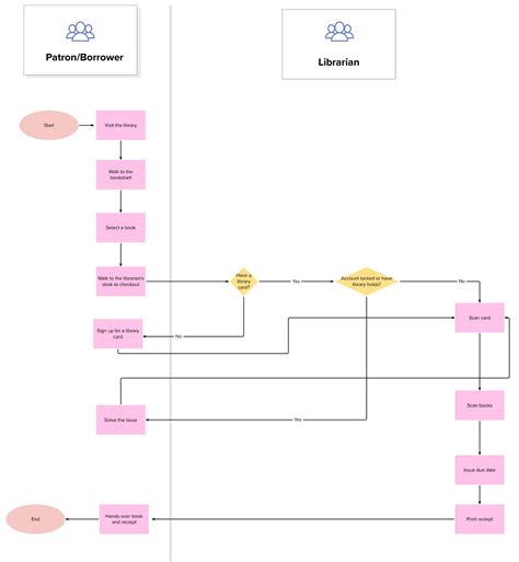Extra Credit Process Flowchart Csc4720 Human Computer Interaction Extra Credit Process Flowchart Csc4720 Human Computer Interaction