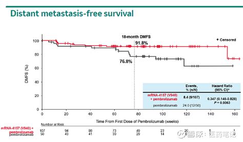 里程碑：默沙东moderna肿瘤新抗原mrna疫苗启动黑色素瘤三期临床 Armstrong 2023年7月26日， 默沙东