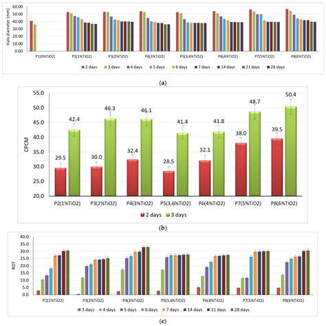 Materials Free Full Text Influence Of Tio2 Nanoparticles On The Resistance Of Cementitious