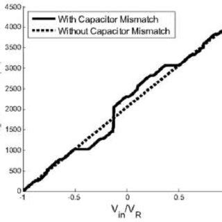 Example Of Transfer Curves Of A Bit SA ADC Download Scientific Diagram