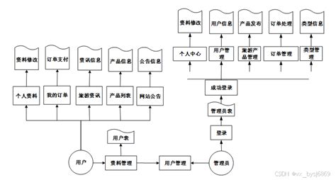 计算机毕业设计必看必学 90030 Ssm旅行社网站，原创定制程序 Java、php、python、小程序、文案全套、毕设成品等 Csdn博客