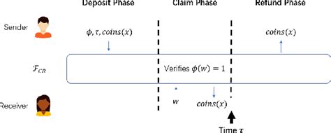 Figure 1 From Towards Fair Multiparty Computation In Scriptless