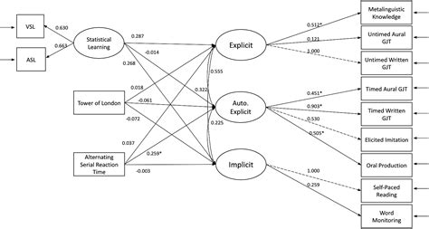 The Contributions Of Implicit Statistical Learning Aptitude To Implicit