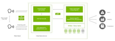 Building Transcription And Entity Recognition Apps Using NVIDIA Riva NVIDIA Technical Blog