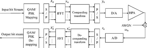 Figure 1 From On The Design Of Companding Based Scheme For Papr
