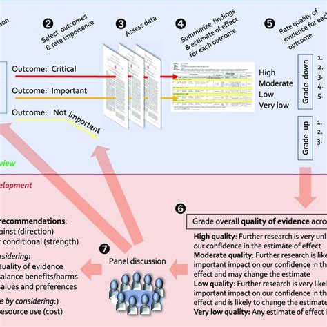 Schematic Representation Of The Grade Approach For Synthesizing